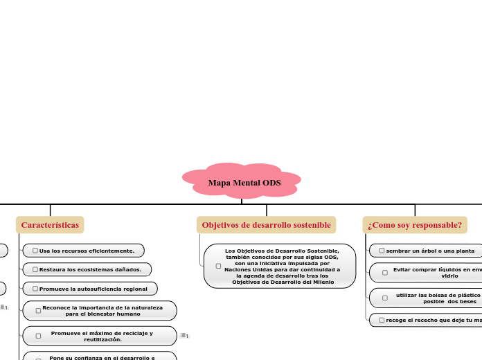Mapa Mental ODS - Mind Map